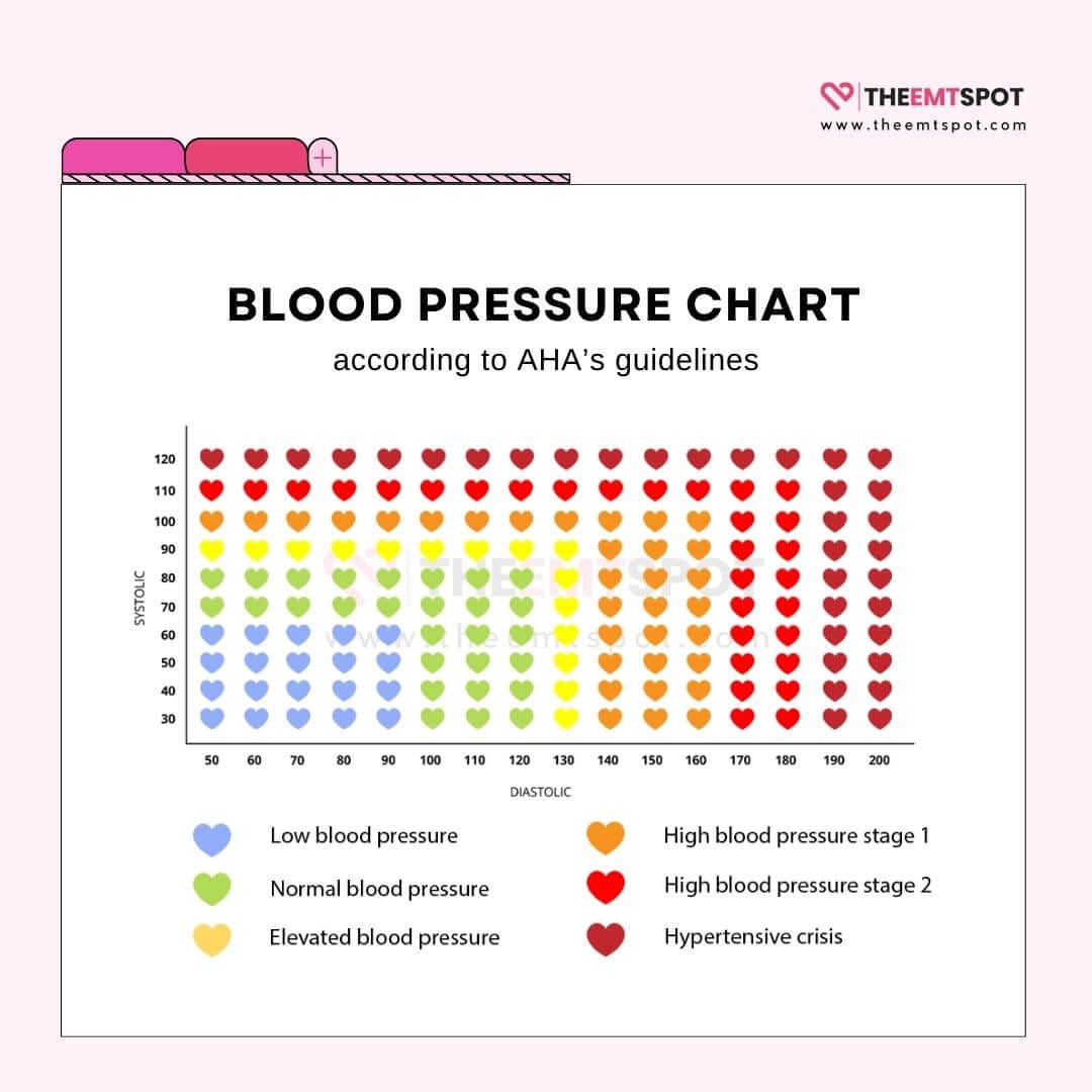 Blood Pressure 130/90 mmHg: What Does It Indicate? - TheEMTspot Health