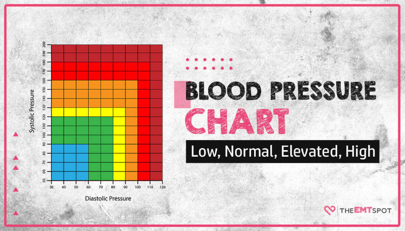 A Complete Blood Pressure Chart Normal Elevated High TheEMTSpot